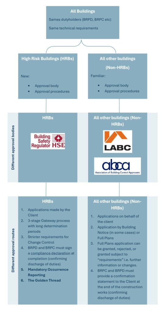 Building Control Routes - SMR Architects